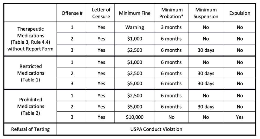 USPA EQUINE MEDICATIONS TESTING REMINDER | U.S. POLO ASSN.