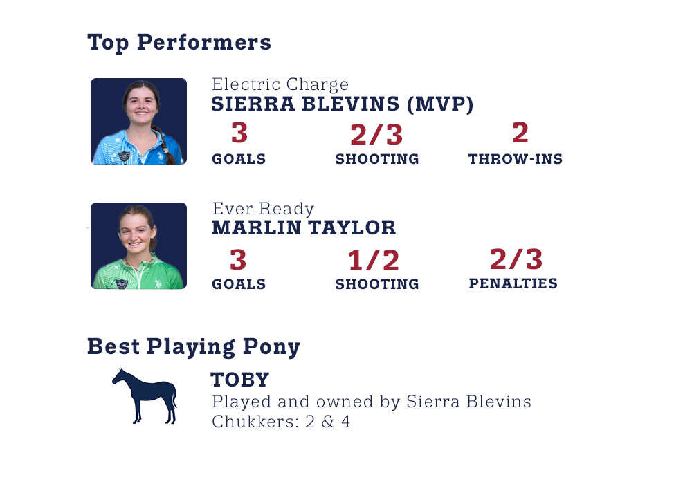 POWER PLAY: ELECTRIC CHARGE RECLAIMS NYTS GIRLS’ CHAMPIONSHIP HALE ...