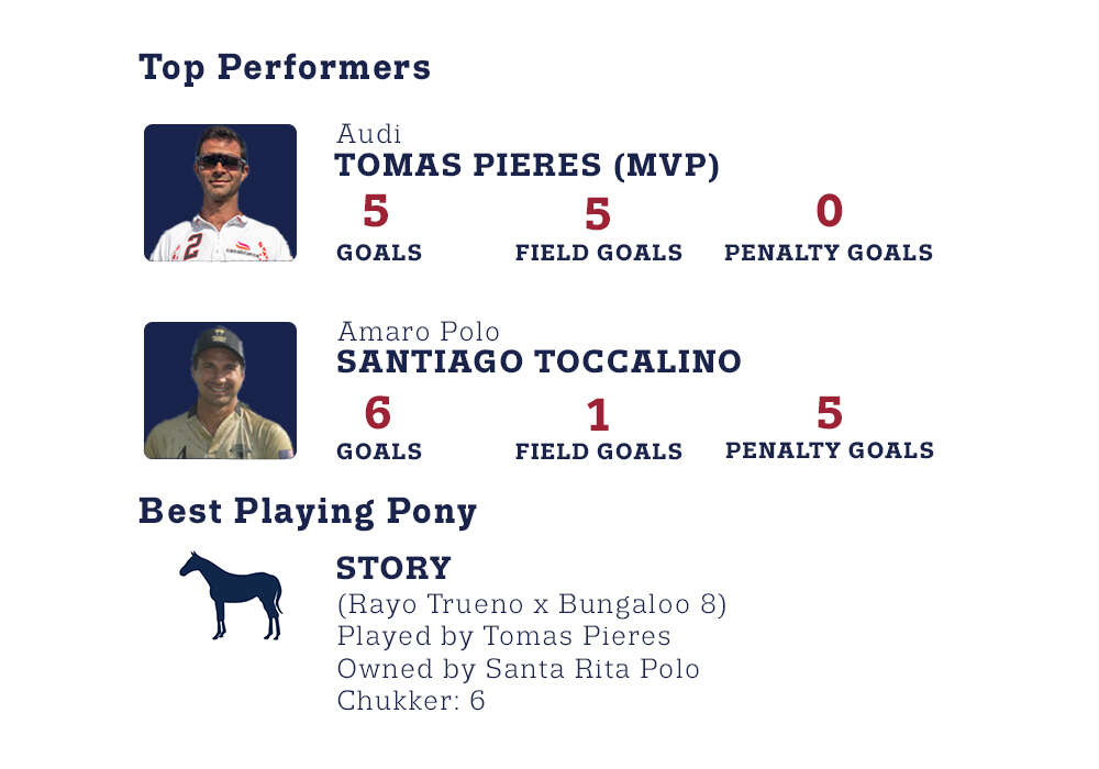 FULL THROTTLE: AUDI EARNS BACK-TO-BACK HIGH-GOAL VICTORIES | U.S. POLO ...